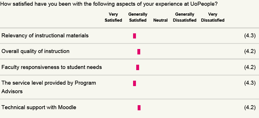2017 University of the People Student Satisfaction Survey Results