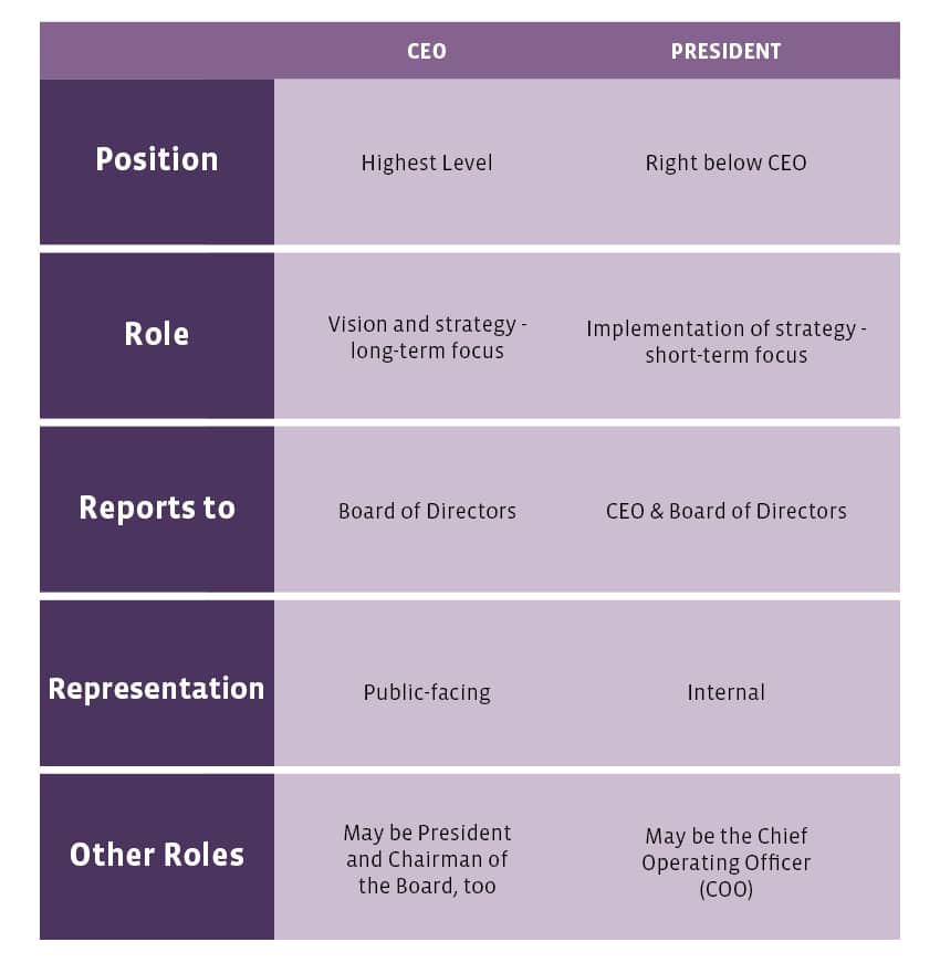 CEO Vs President Understanding The Different Influences